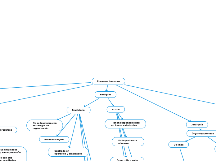 Recursos humanos - Mind Map